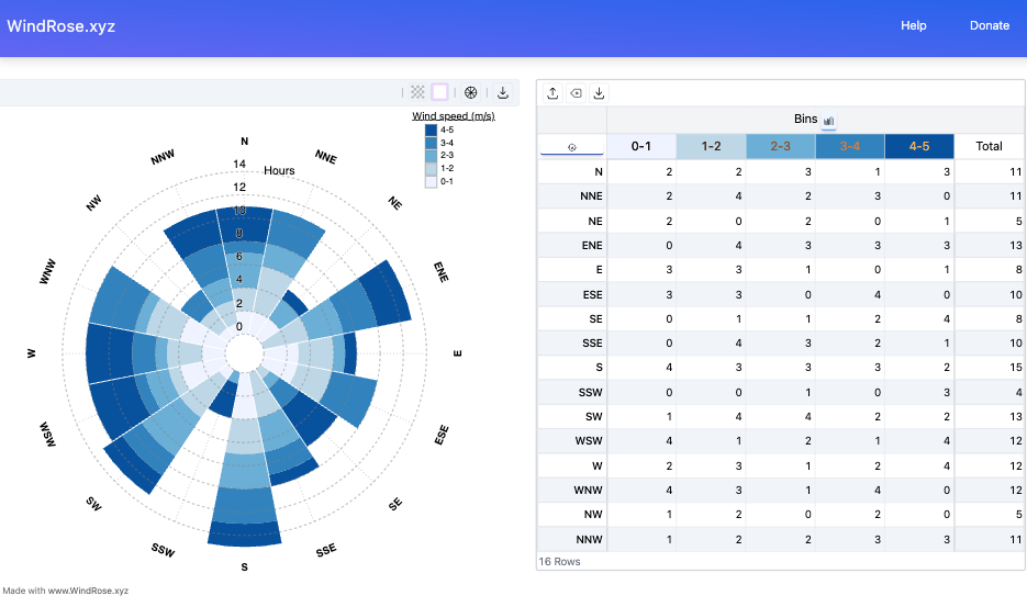 Rose Diagram Template